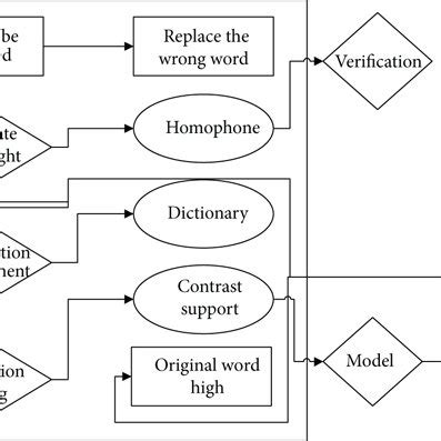 Error Correction Process Of Homophone Dictionary Download Scientific Diagram