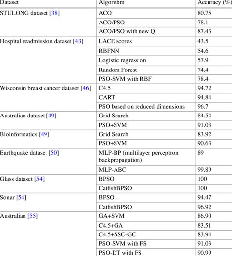 Comparison Of Classification Accuracies For Test Datasets Download