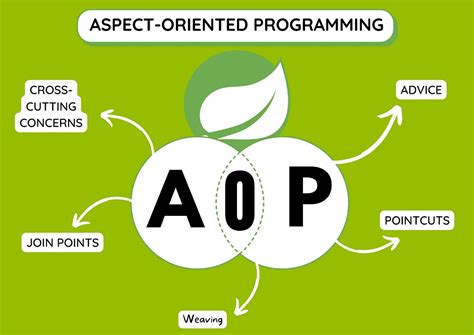 spring aop aspect oriented programming a comprehensive guide with