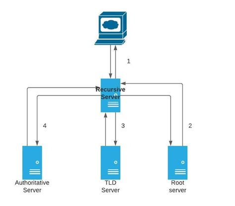 Route53 Dns When You Type In Kratosclub What Happens Is Browser