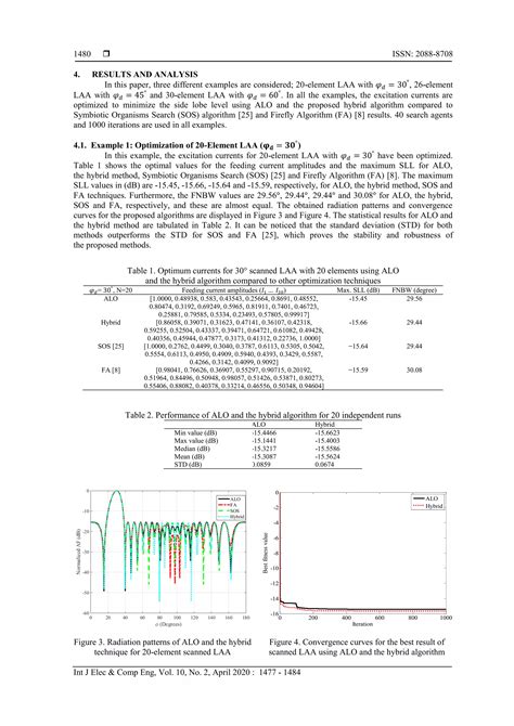 The Optimal Synthesis Of Scanned Linear Antenna Arrays Pdf