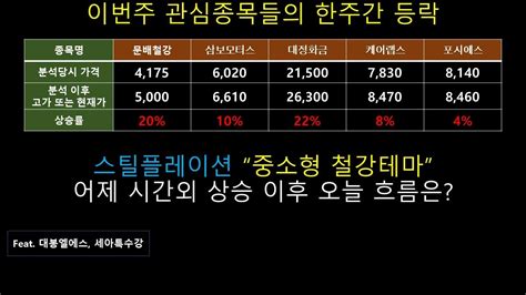 지수 흐름확인 이번주 관심종목 흐름 확인및 주간 등락 스틸플레이션 하이스틸 경남스틸 대동스틸 부국철강 금강철강