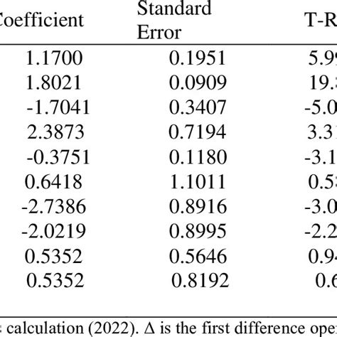 Short Run Model Results Panel A Short Run Coefficients Dependent