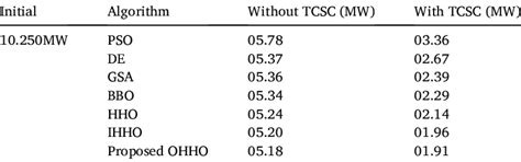 A Comparison Of Transmission Loss For Proposed Method With And Without