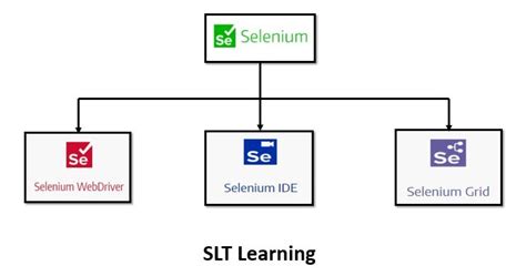 Slt Learning Interactive Learning And Placement Service Selenium