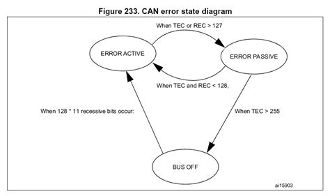 C Can Error Counter Tec Transmitt Error Counter Does Not Count Up