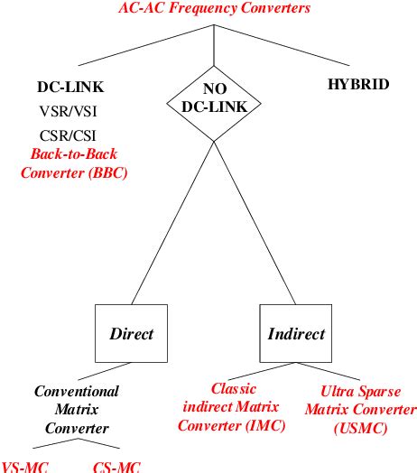 Figure 1 From Comparative Analysis Attributed To Dsvpwm Mode Versus Spwm Mode Indirect Matrix