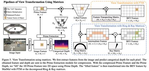 Matrixvt：efficient Multi Camera To Bev Transformation For 3d Perception——论文笔记 Csdn博客
