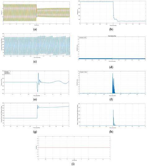 Islanding Detection Using A Micro Synchrophasor For Distribution Systems With Distributed Generation