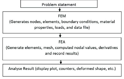 Flowchart Representation Of Fea Steps Download Scientific Diagram