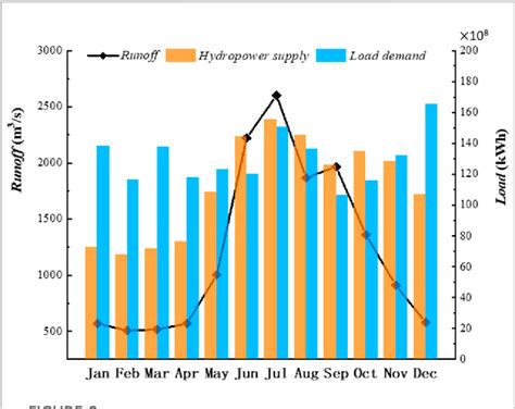 Figure 2 From Simulation Of Hydraulic Power Matchingbased Risk And Economic Evaluation Among