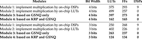 On Chip Resource Consumption Comparison Of One Convolution Computing