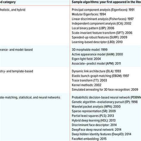 Types Of Face Recognition Methods And Sample Algorithms Download Scientific Diagram