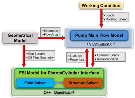 Simulation System For Fsi Model Download Scientific Diagram