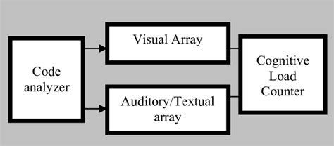 Components Of Cognitive Load Measurement Model Download Scientific Diagram