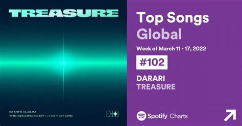 DARARI ของ TREASURE ยงคงทำลายสถตในชารตตางๆ Kpop ขาวบนเทงเกาหล ดาราไอดอล และศลปน