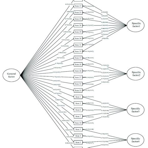 A Bifactor Model With Three Specific Factors Download Scientific Diagram