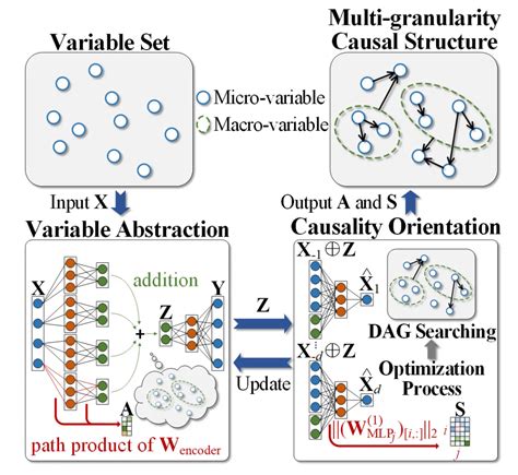 论文精讲 基于昇思mindspore的多粒度因果结构学习有效提升因果关系发现的准确率 Csdn博客
