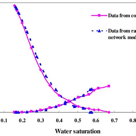 Relative Permeability Curves From Core Sample And From Random Network