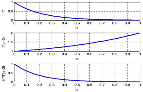Variation Of The Fractional Order Dependent Parameters Download Scientific Diagram