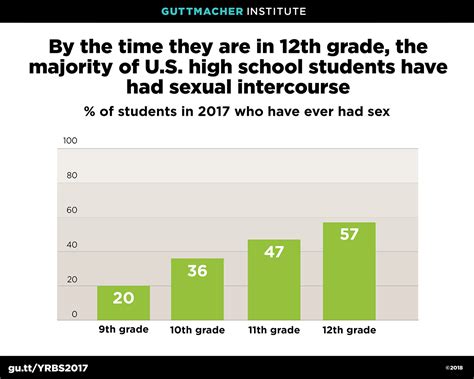 Most Sexually Active Us High School Students Make Decisions That