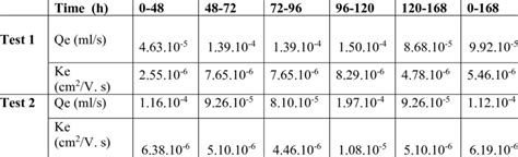 Evolution Of Electroosmotic Permeability Coefficient Ke And
