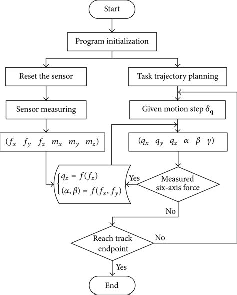 Control Flow Chart Of The Surface Tracking Motion Download Scientific Diagram