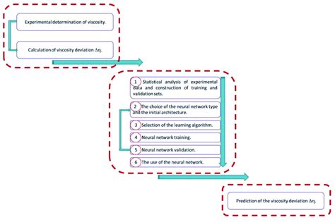 Scheme 1 Viscosity Deviation Modeling Methodology Download
