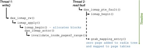 Understanding Persistent Memory Related Issues In The Linux Kernel Acm Transactions On Storage
