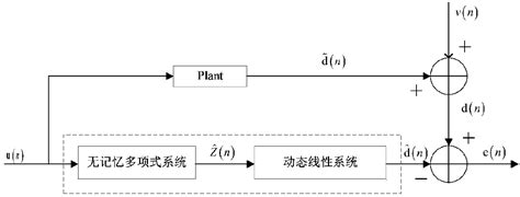 Hammerstein System Identification Method Based On Quantized Kernel