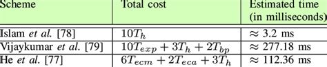 Comparative Computation Costs Analysis Of Privacy Preserving Download Scientific Diagram