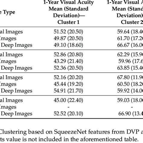 Distribution Of 1 Year Visual Acuity Score In The Two Image Clusters Download Scientific