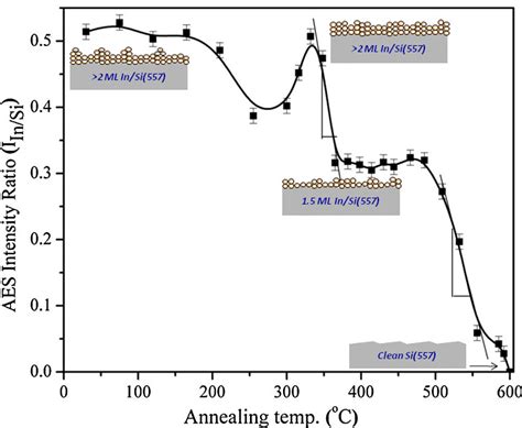 Thermal Desorption Curve Of In Adsorbed Si5 5 7 Surface Plots The I
