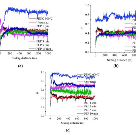 Dependence Of Friction Coefficient On Sliding Distance Of The Untreated Download Scientific