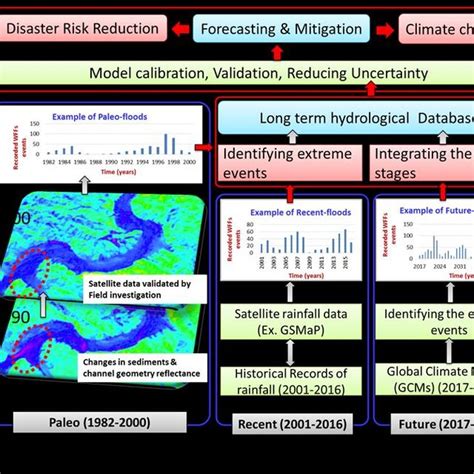 Hydrochronological Approach For Wadi System Drpi Project 2017 Download Scientific Diagram