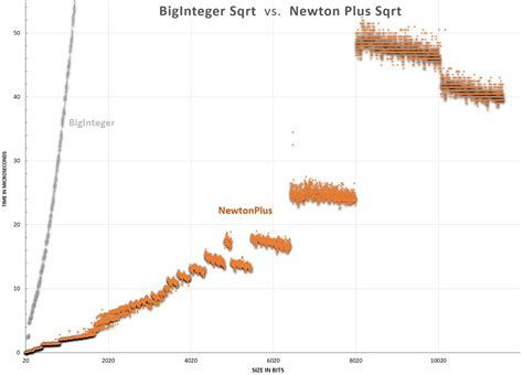 newtonplus a fast big number square root function codeproject