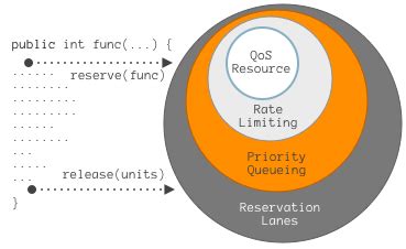 QoS For Applications A Resource Management Framework For Runtimes