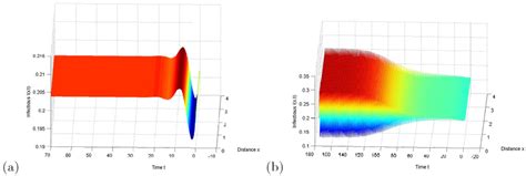 Hopf Bifurcation With K 1 A When τ 03 The Constant Steady Download Scientific Diagram