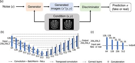 A Conditional Generative Adversarial Network Cgan Framework B