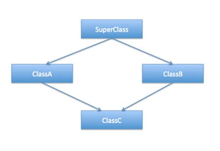 Herencia múltiple en Java Composición versus herencia