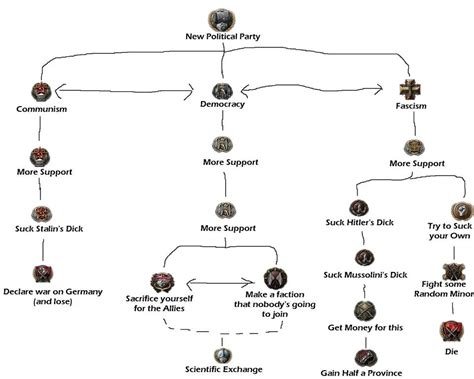Every Minor European Focus Tree R Hoi4