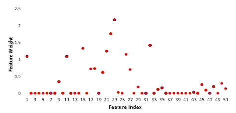An Analysis Of The Statistically Significant Cross Correlation Function Download Scientific