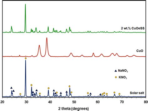 X Ray Diffraction Patterns Of Solar Salt Cuo Nanoparticles And 2 Wt