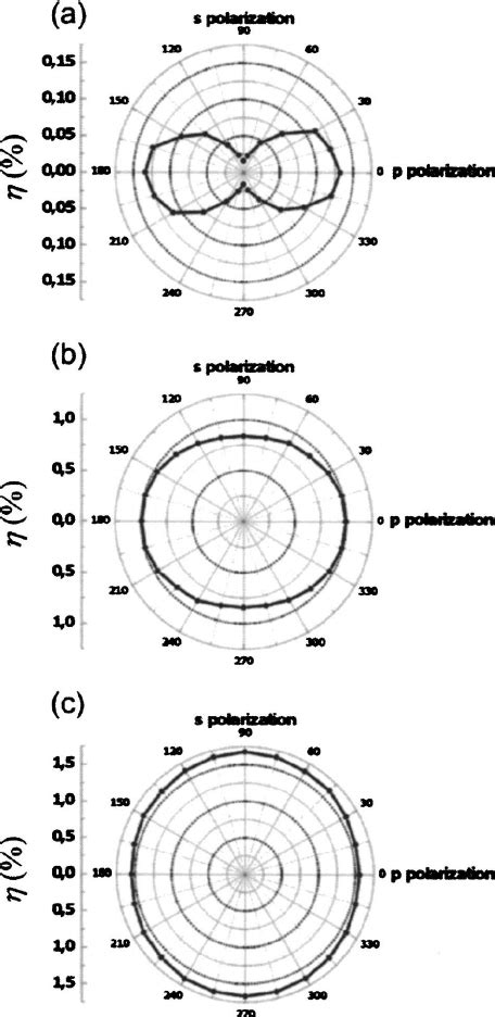 Diffraction Efficiency As A Function Of Polarization Direction ͑ Download Scientific Diagram