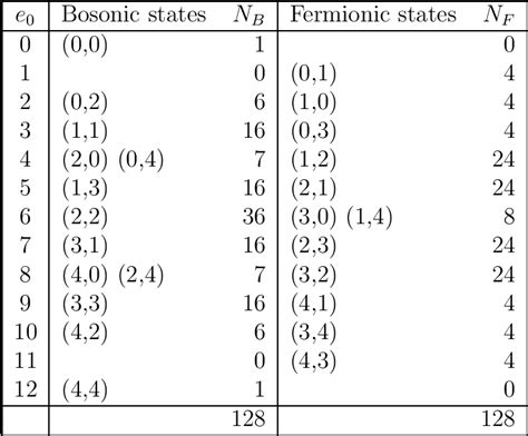 Table 1 From Type Iia Supergravity Excitations In A Plane Wave Background Semantic Scholar
