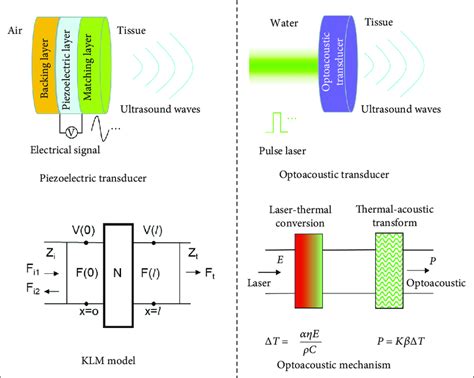 The Principle Of A Piezoelectric Transducer And B Optoacoustic Download Scientific Diagram