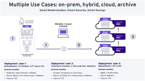 Commvault And Oracle Partner To Deliver Metallic On Oci