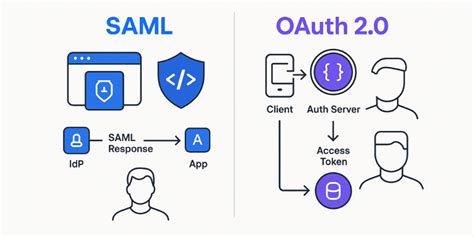 Saml Vs Oauth 2 0 A Practical Guide For Developers