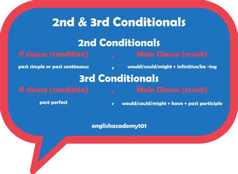 2nd Conditional Archives Englishacademy101