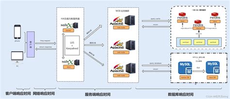 限制系统性能瓶颈的因素、衡量系统性能的指标系统性能瓶颈遵循什么原理系统性能瓶颈遵循什么原理 Csdn博客